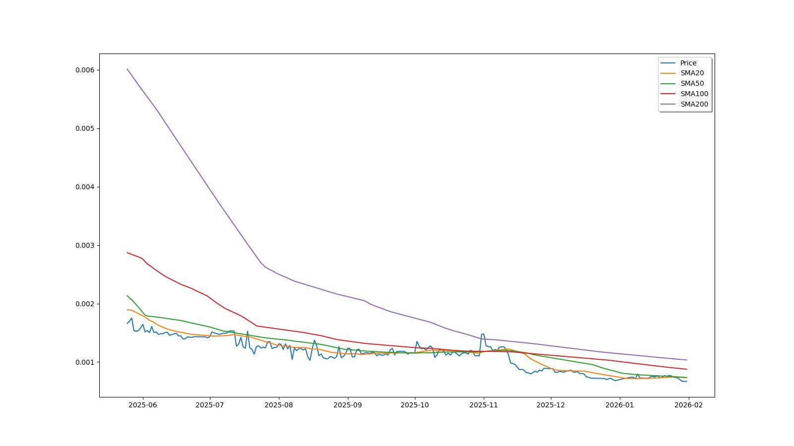 Mdex Simple Moving Averages