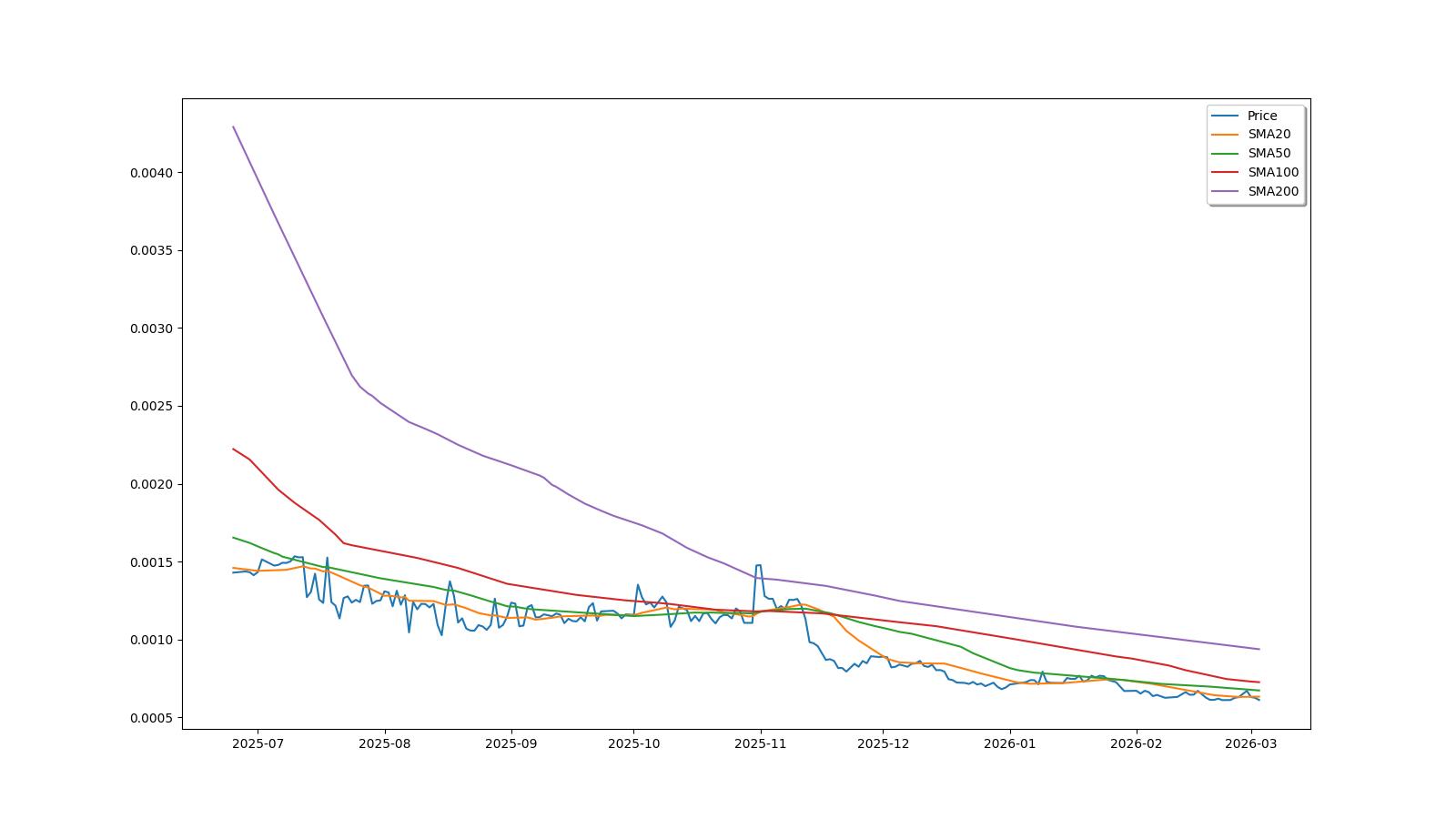 Mdex Simple Moving Averages