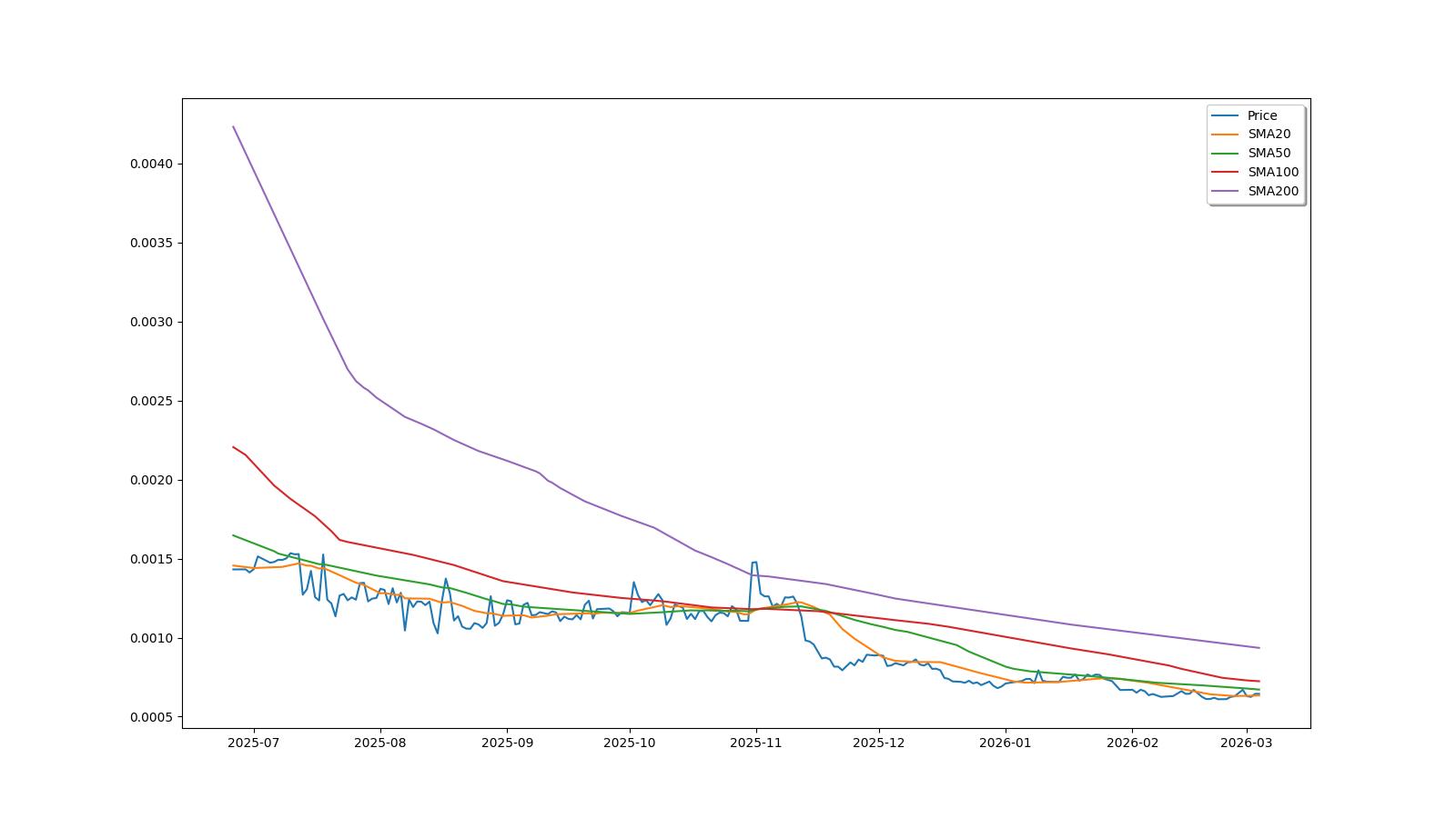 Mdex Simple Moving Averages