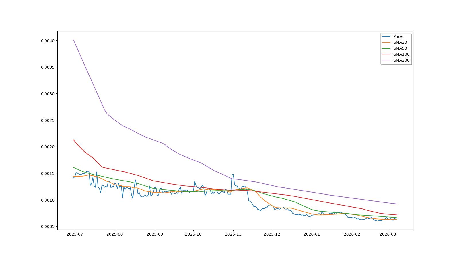 Mdex Simple Moving Averages