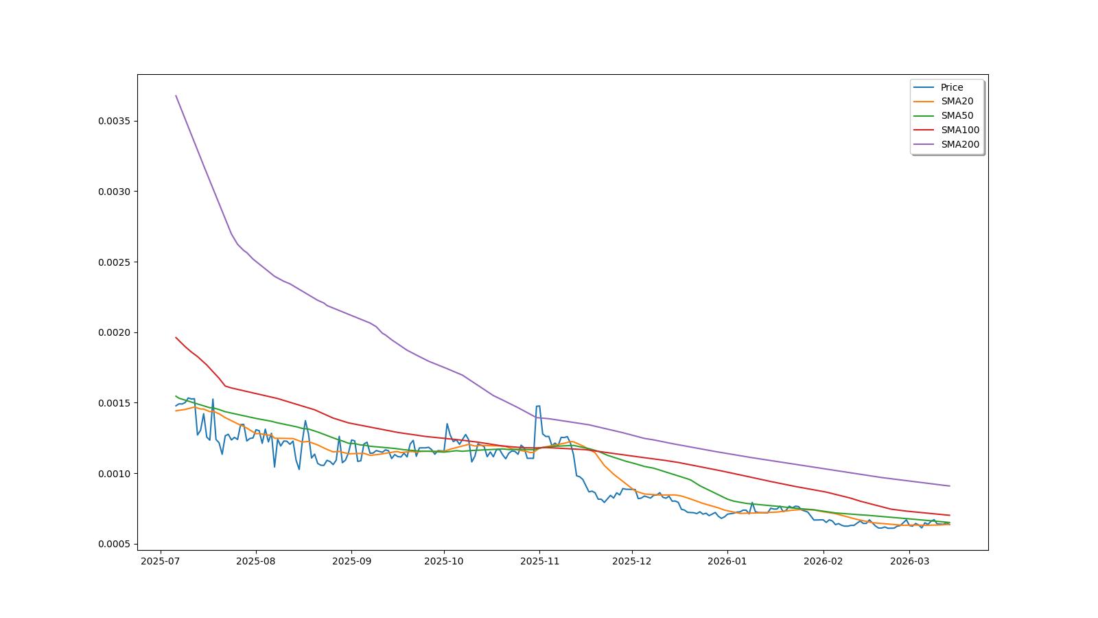 Mdex Simple Moving Averages