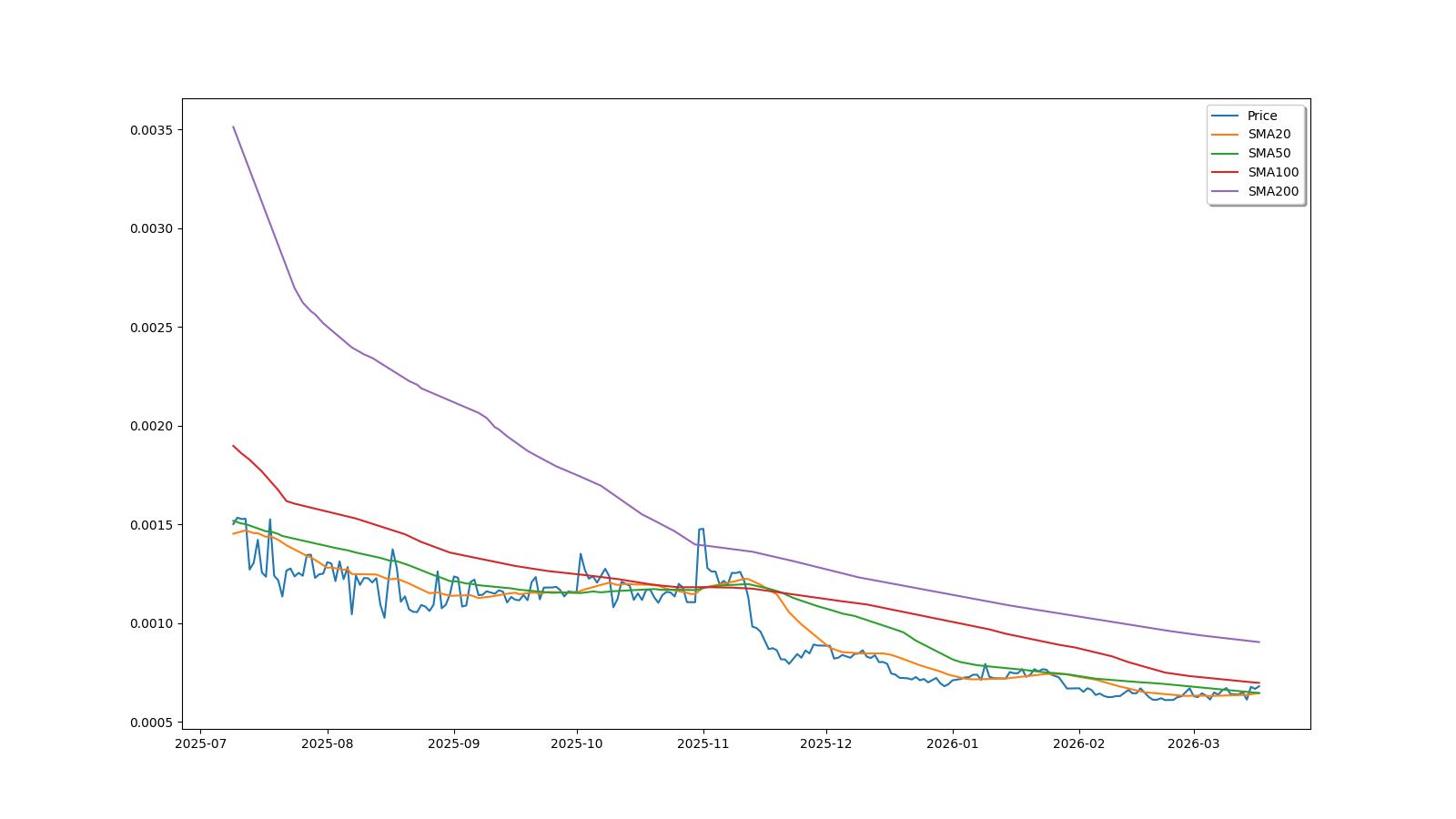 Mdex Simple Moving Averages