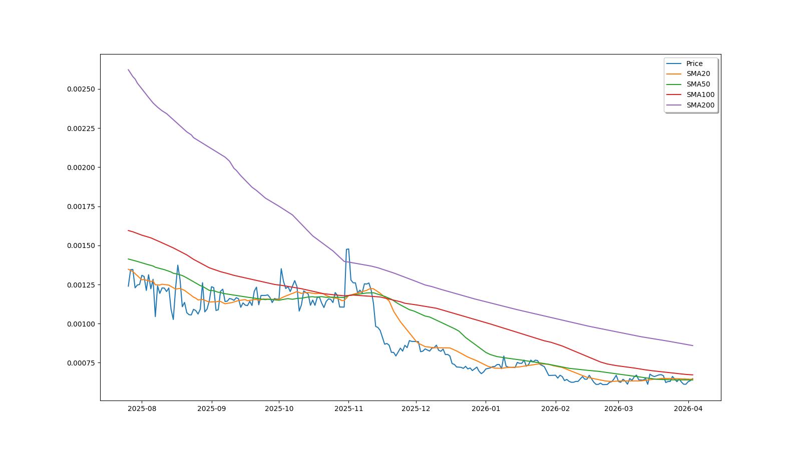 Mdex Simple Moving Averages