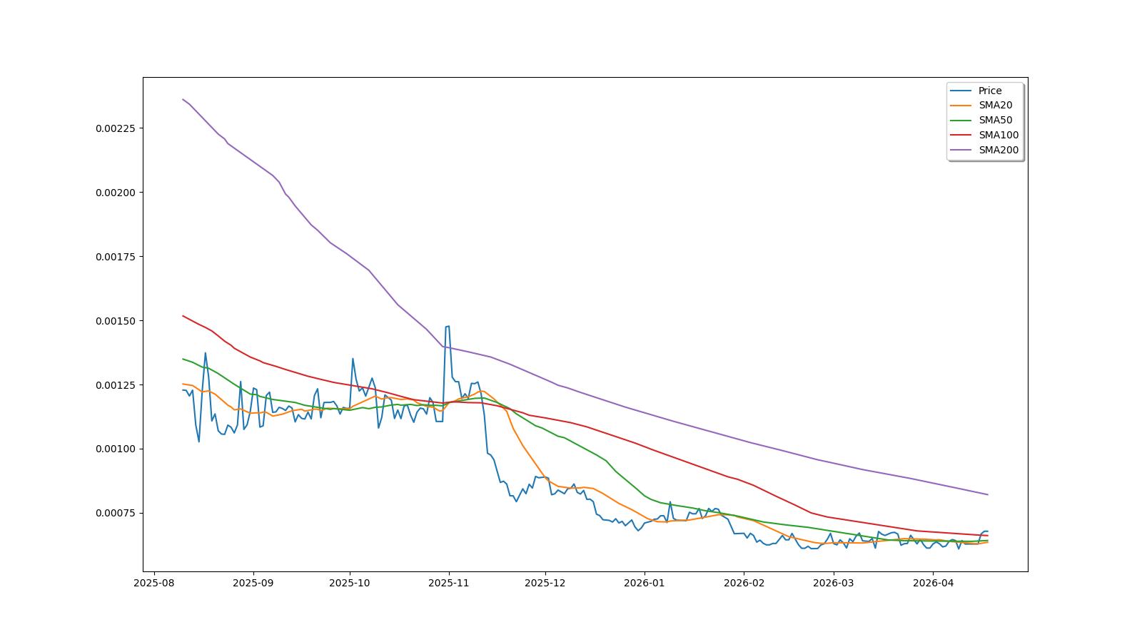 Mdex Simple Moving Averages