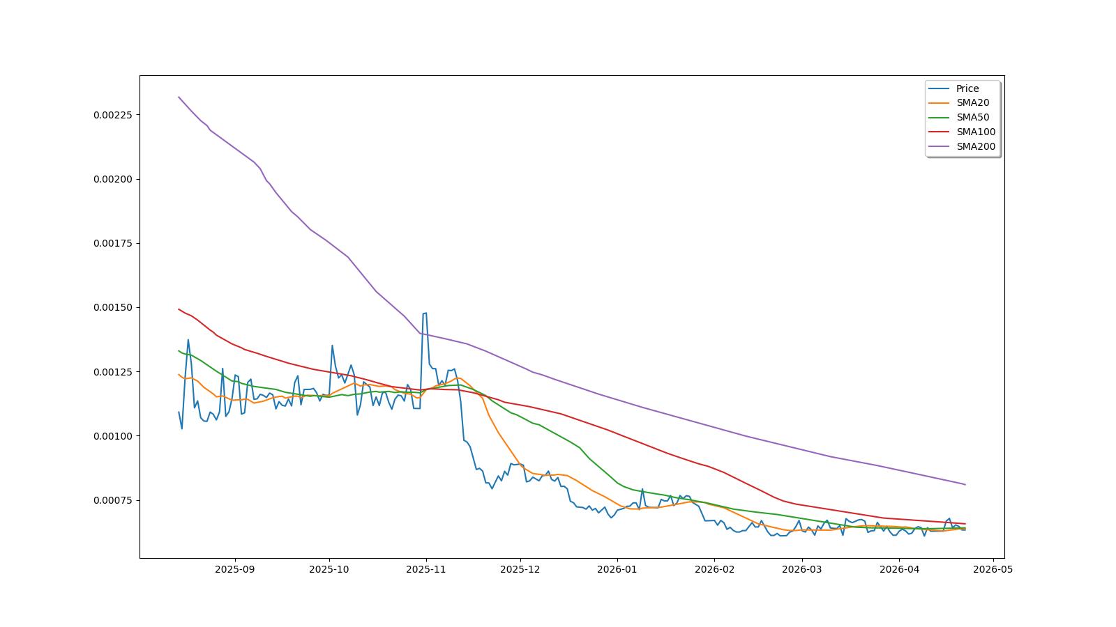 Mdex Simple Moving Averages