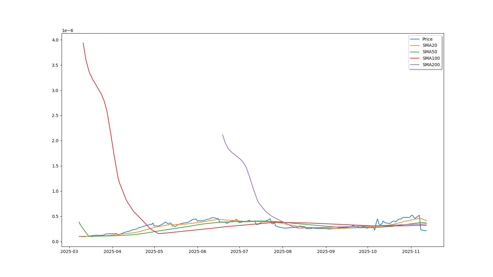 MDOGE Simple Moving Averages