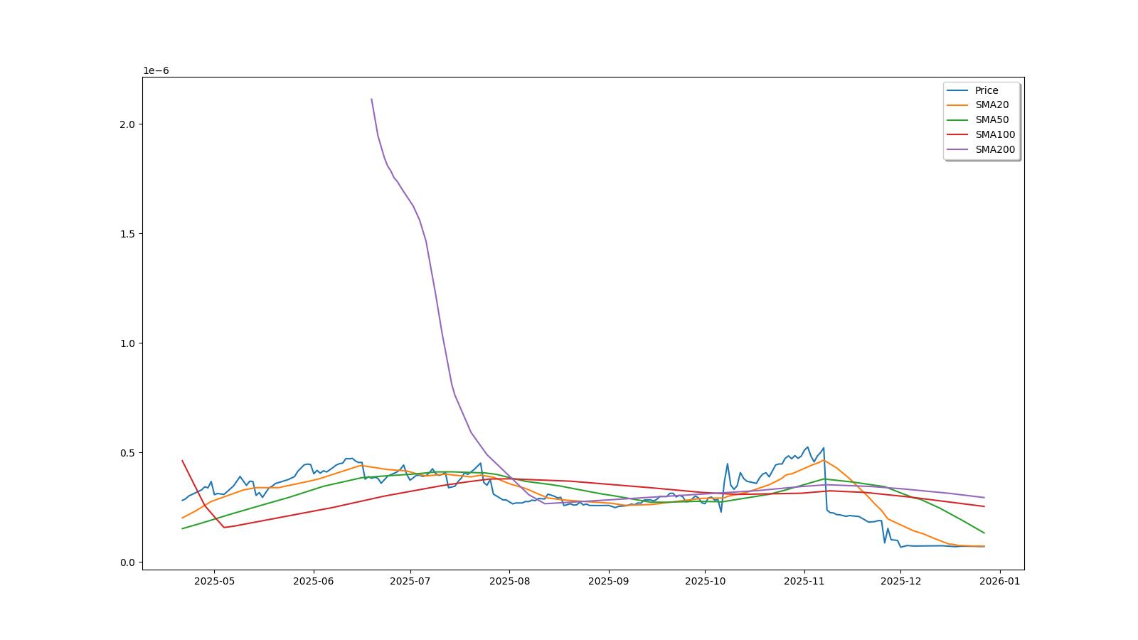 MDOGE Simple Moving Averages