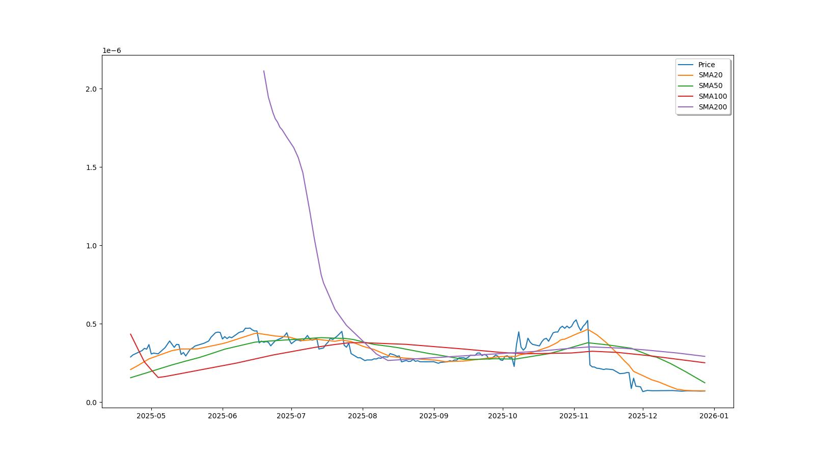 MDOGE Simple Moving Averages