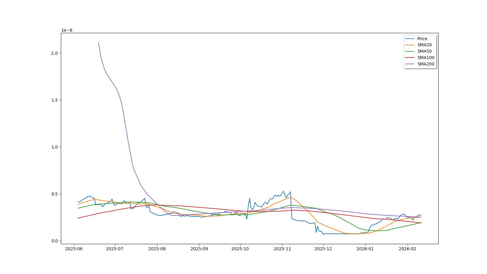 MDOGE Simple Moving Averages