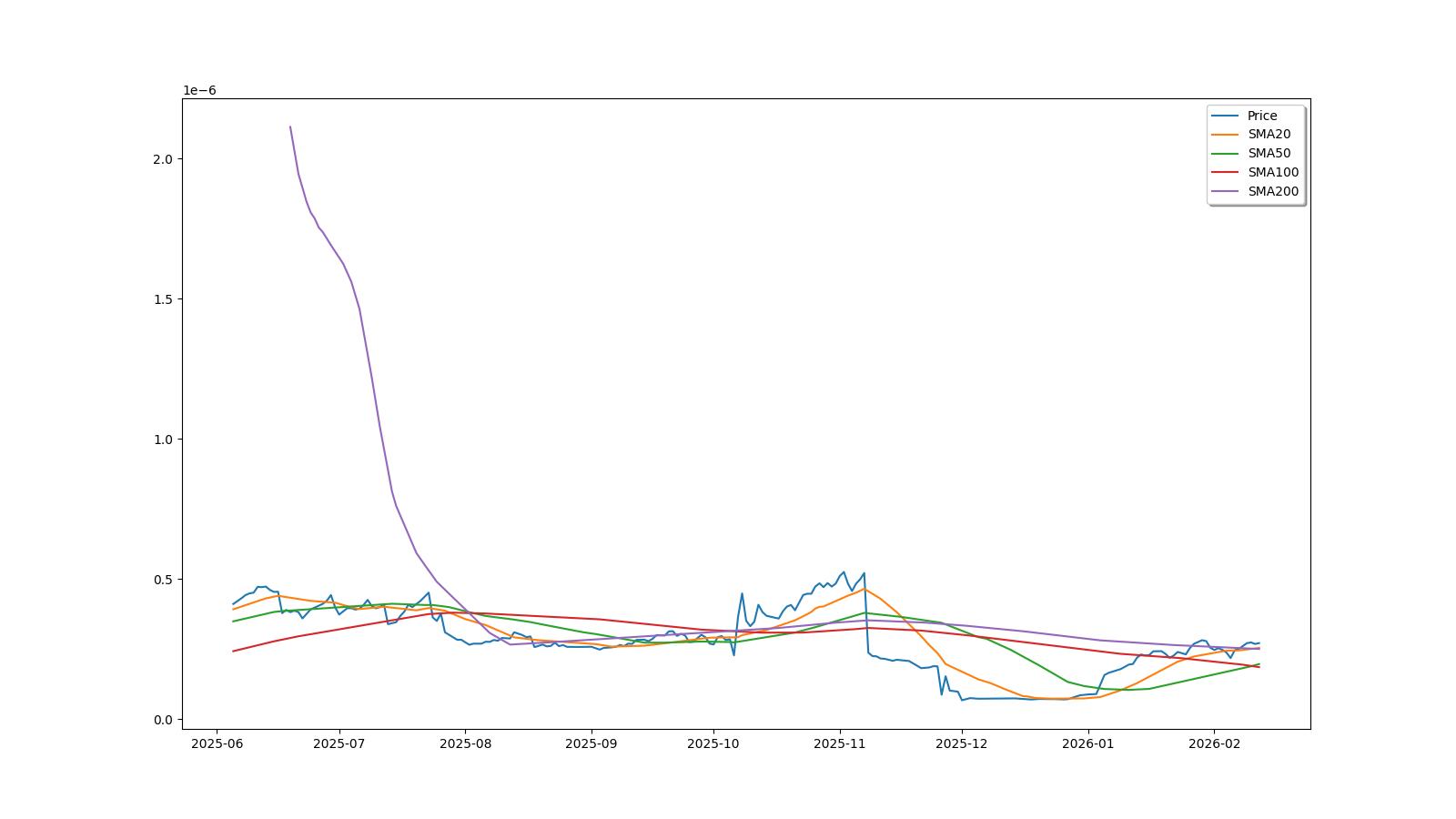 MDOGE Simple Moving Averages