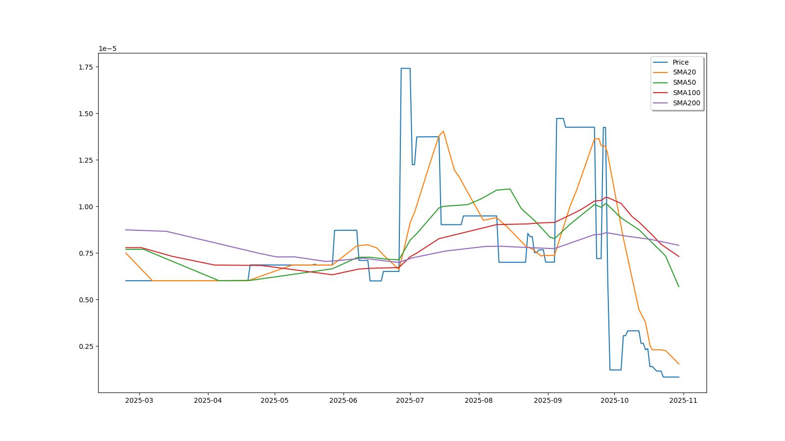MDsquare Simple Moving Averages