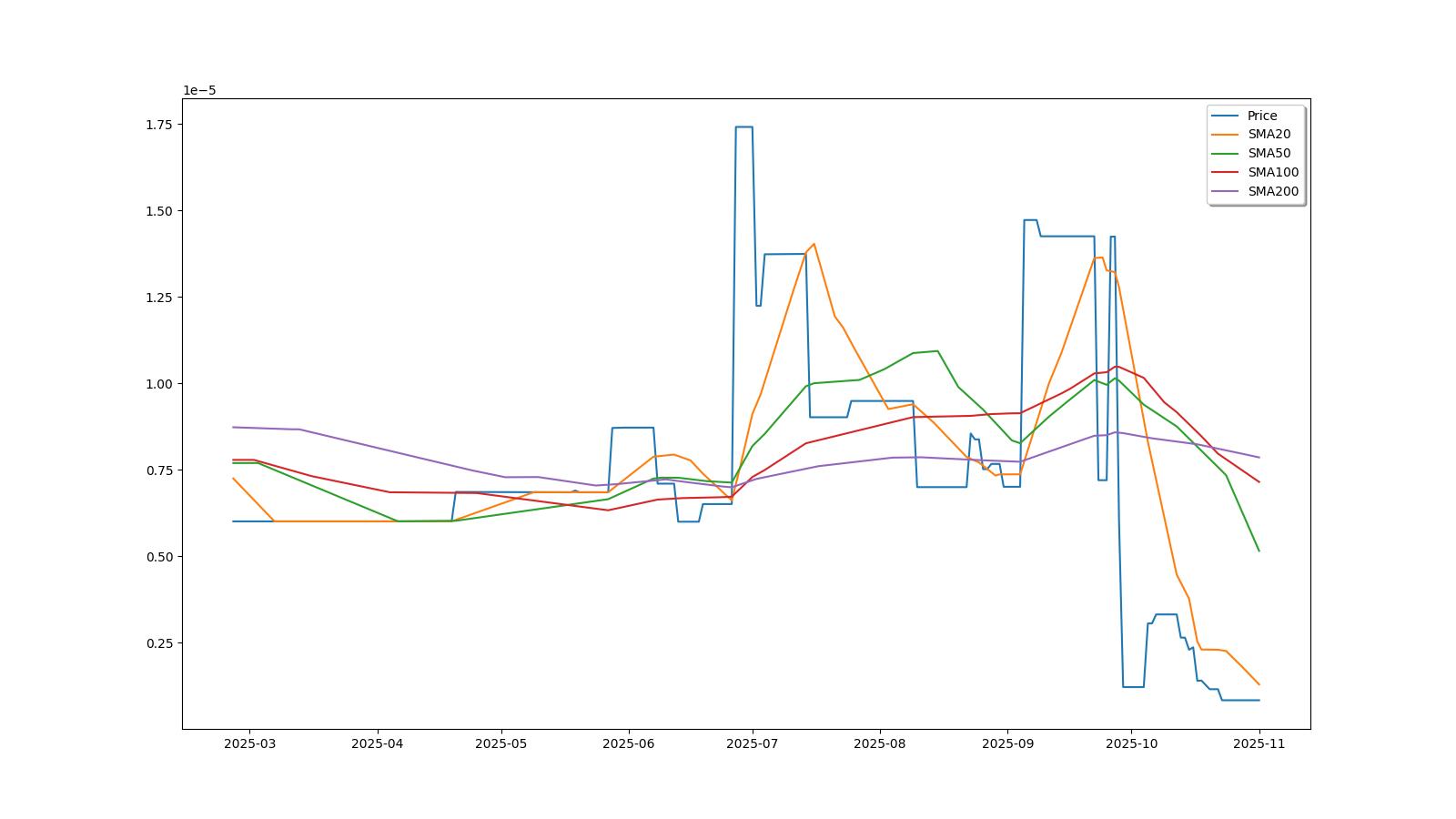 MDsquare Simple Moving Averages