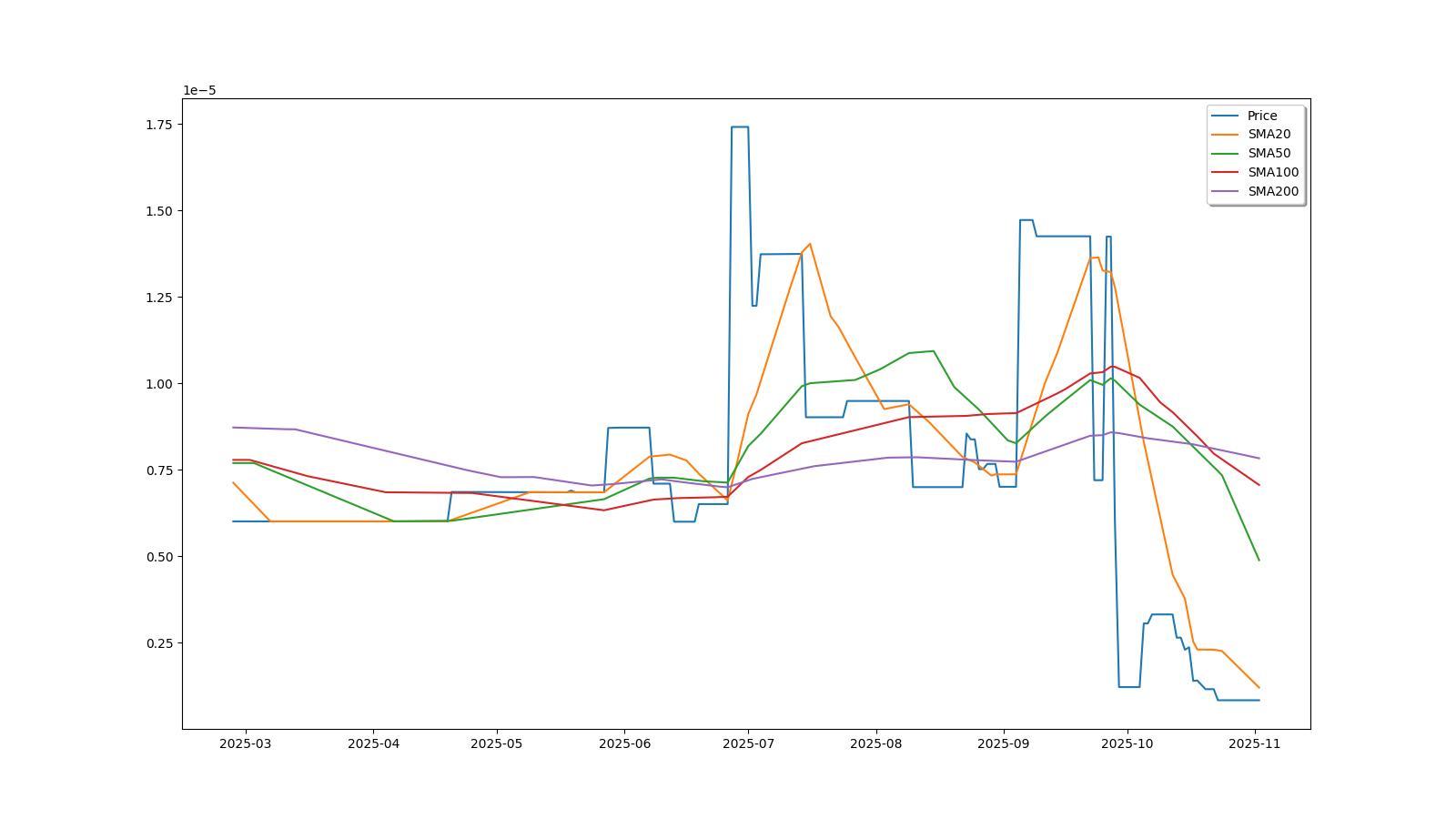 MDsquare Simple Moving Averages