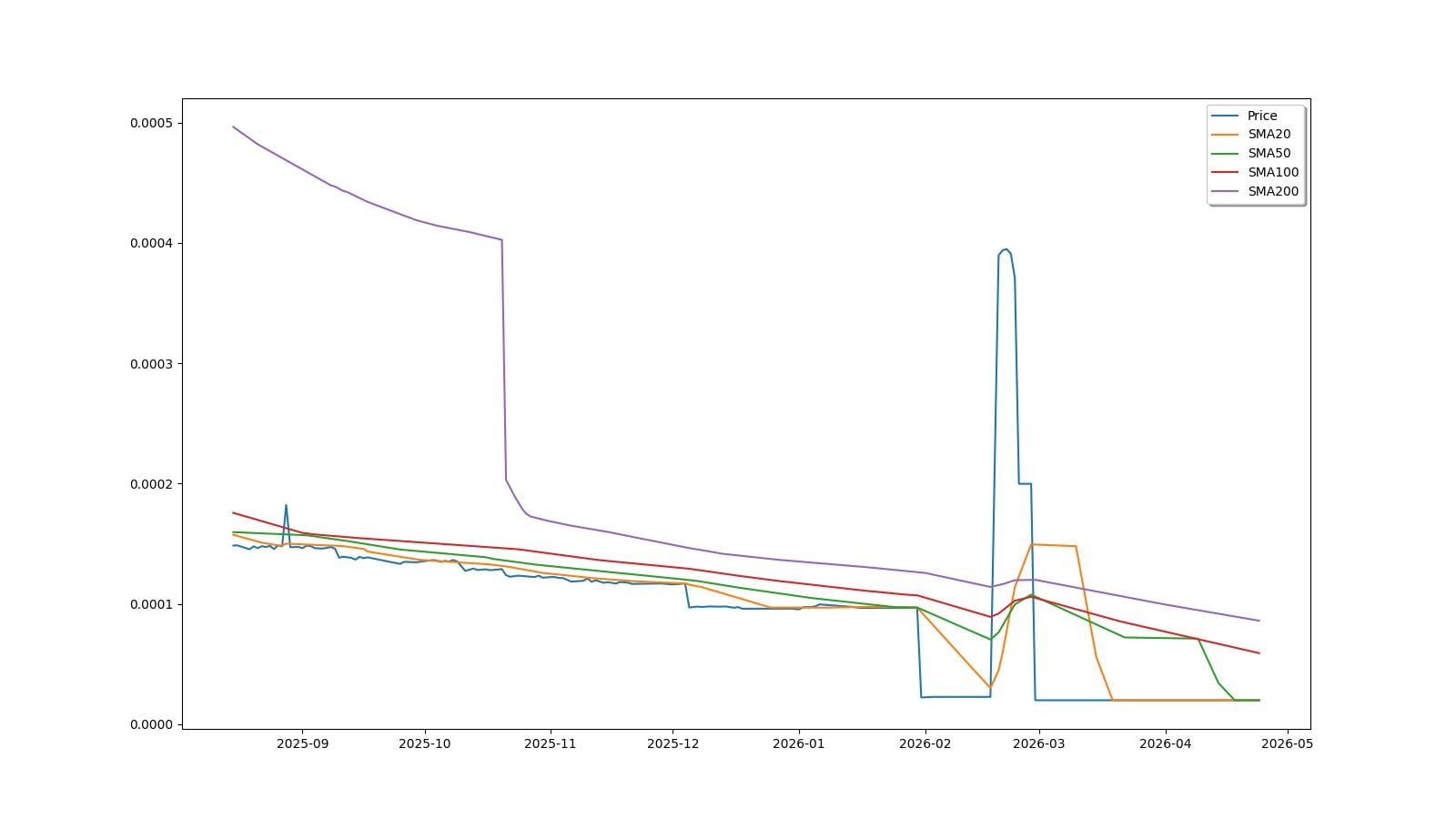 Meanfi Simple Moving Averages