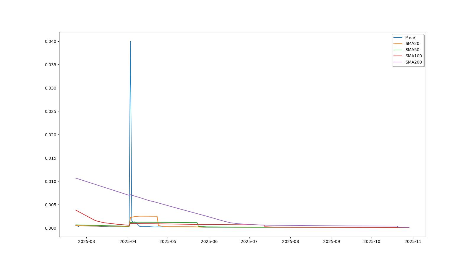 Meanfi Simple Moving Averages