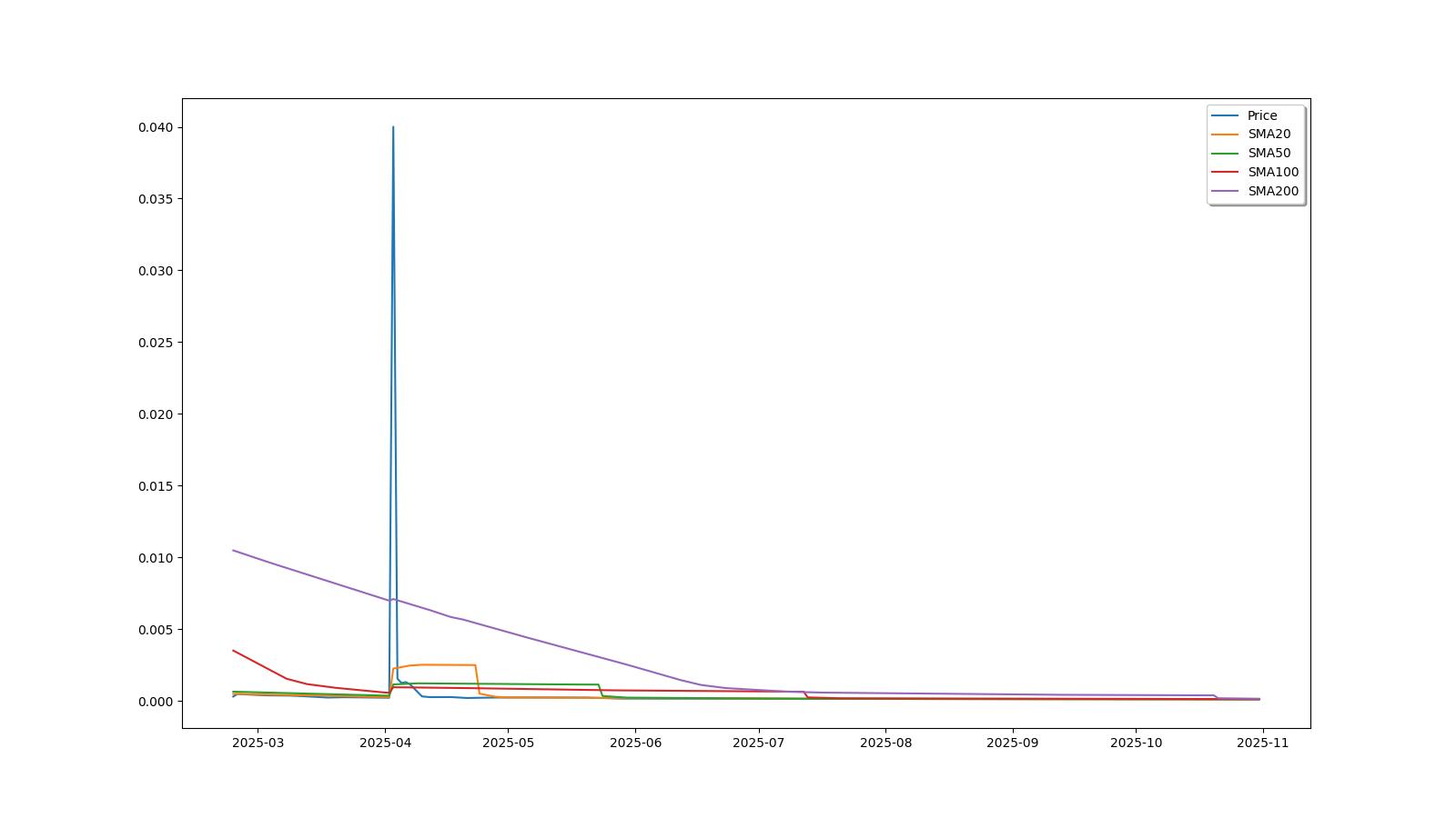 Meanfi Simple Moving Averages