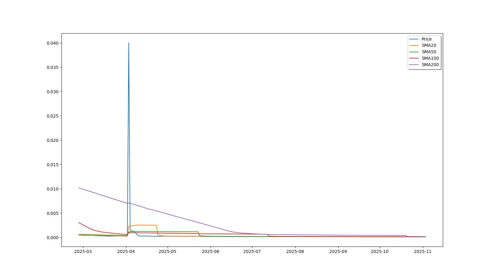 Meanfi Simple Moving Averages