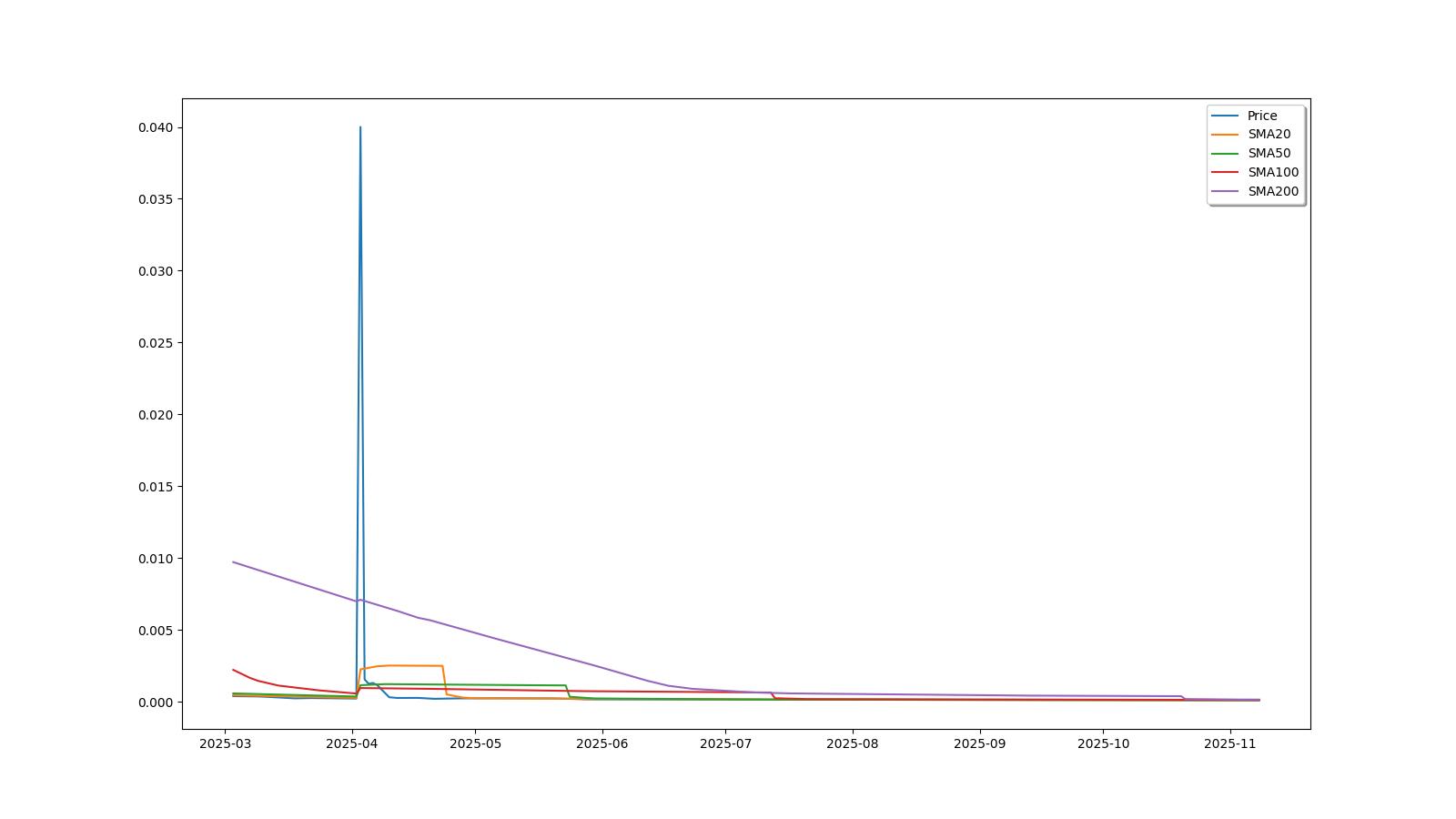 Meanfi Simple Moving Averages
