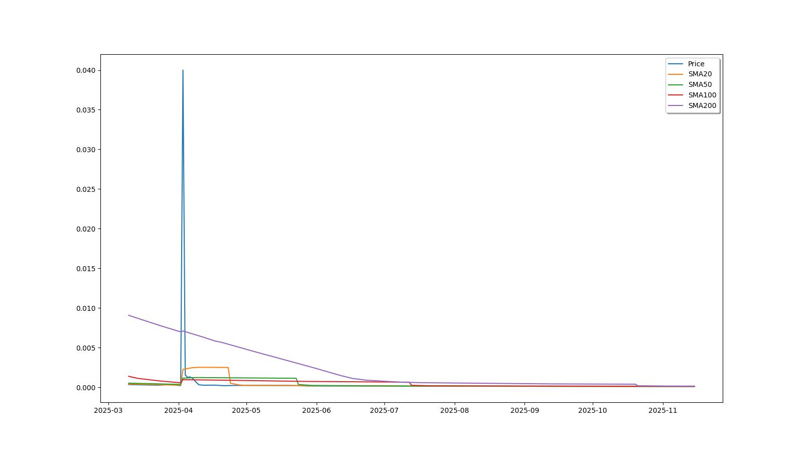 Meanfi Simple Moving Averages