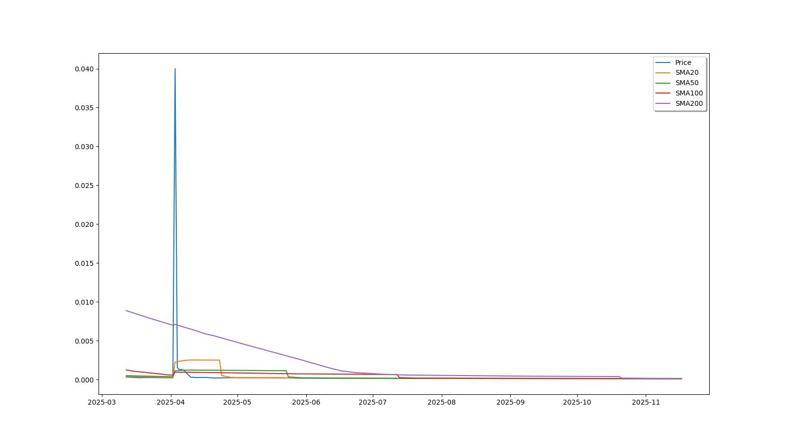Meanfi Simple Moving Averages