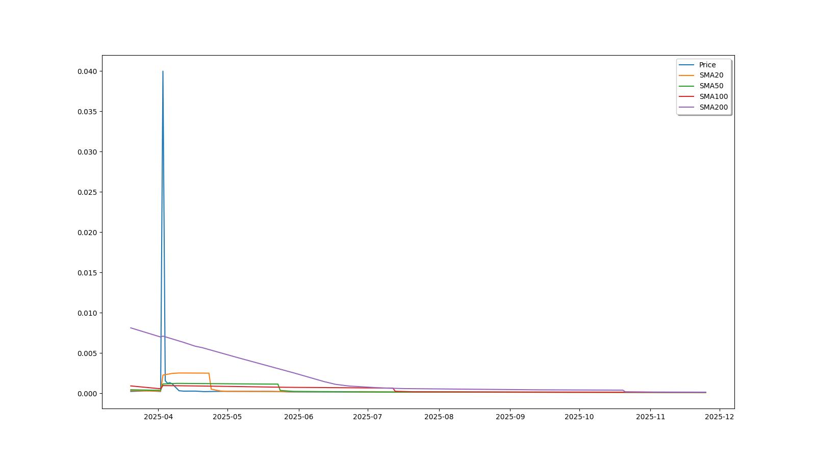Meanfi Simple Moving Averages
