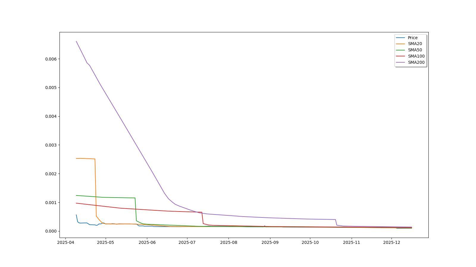 Meanfi Simple Moving Averages
