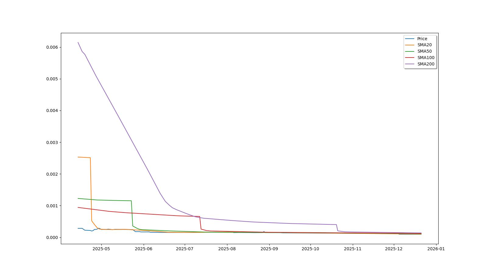 Meanfi Simple Moving Averages