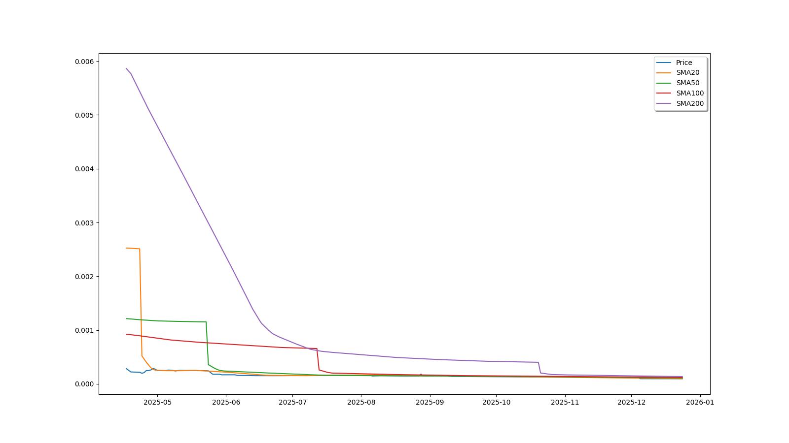 Meanfi Simple Moving Averages
