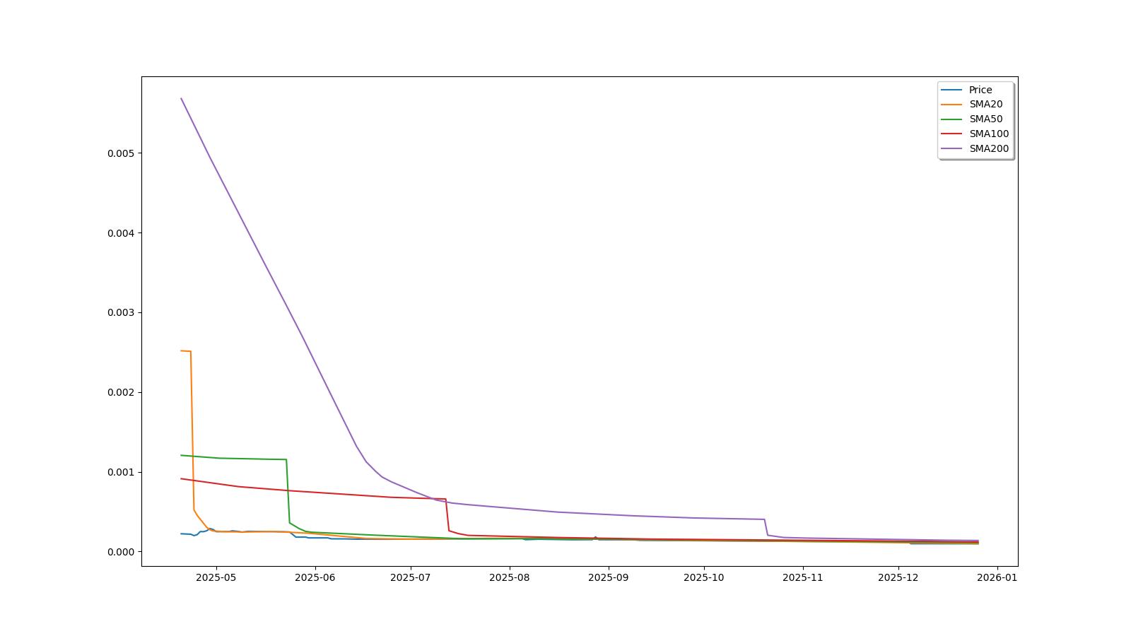 Meanfi Simple Moving Averages
