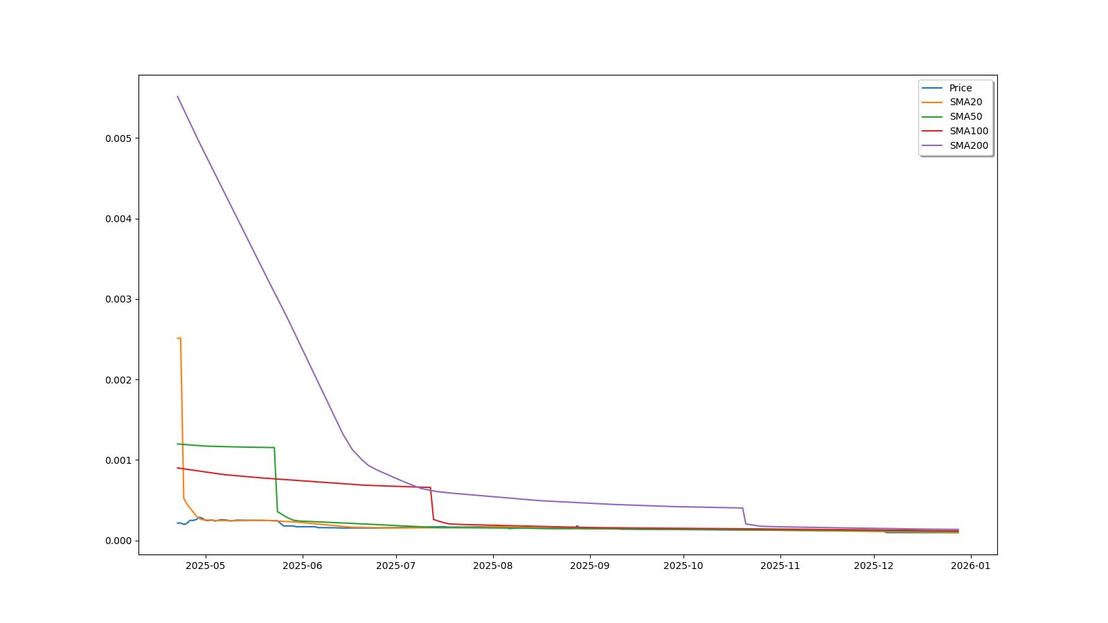 Meanfi Simple Moving Averages