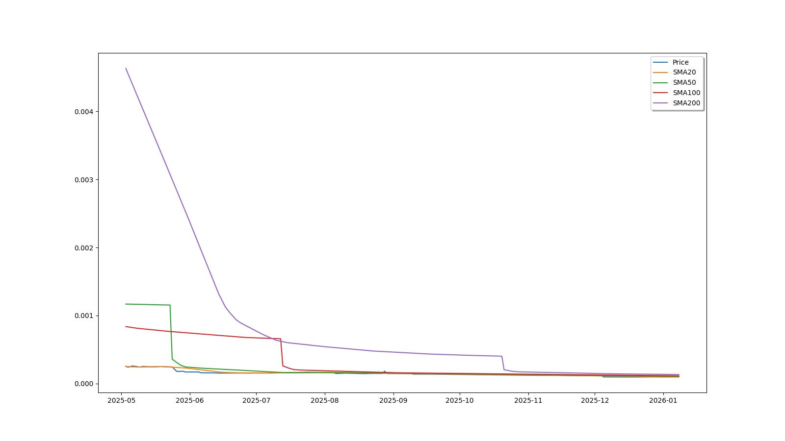 Meanfi Simple Moving Averages
