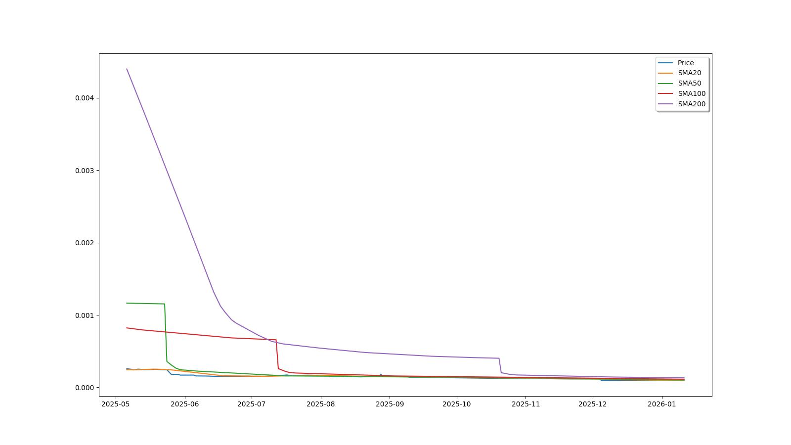 Meanfi Simple Moving Averages