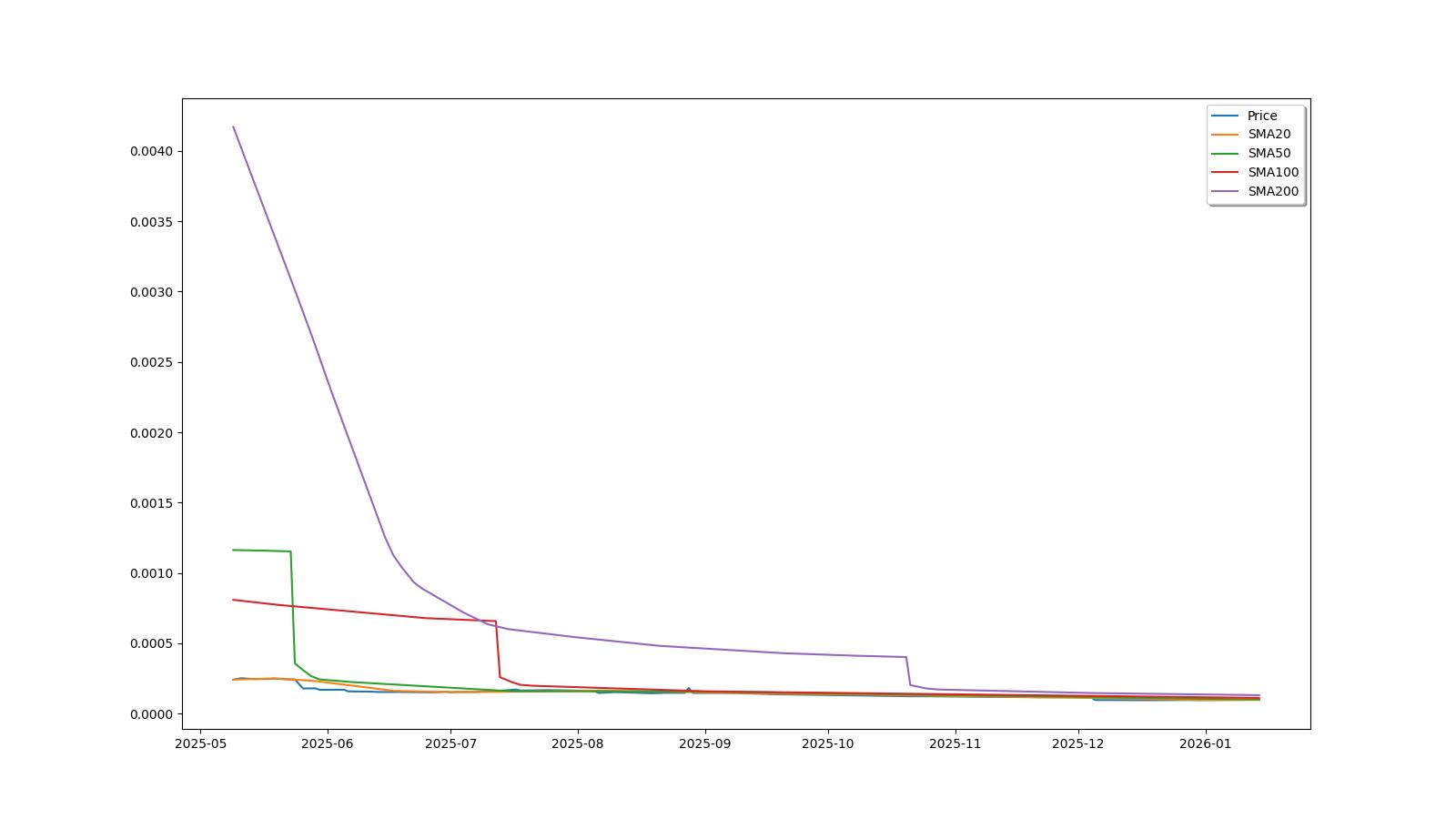 Meanfi Simple Moving Averages
