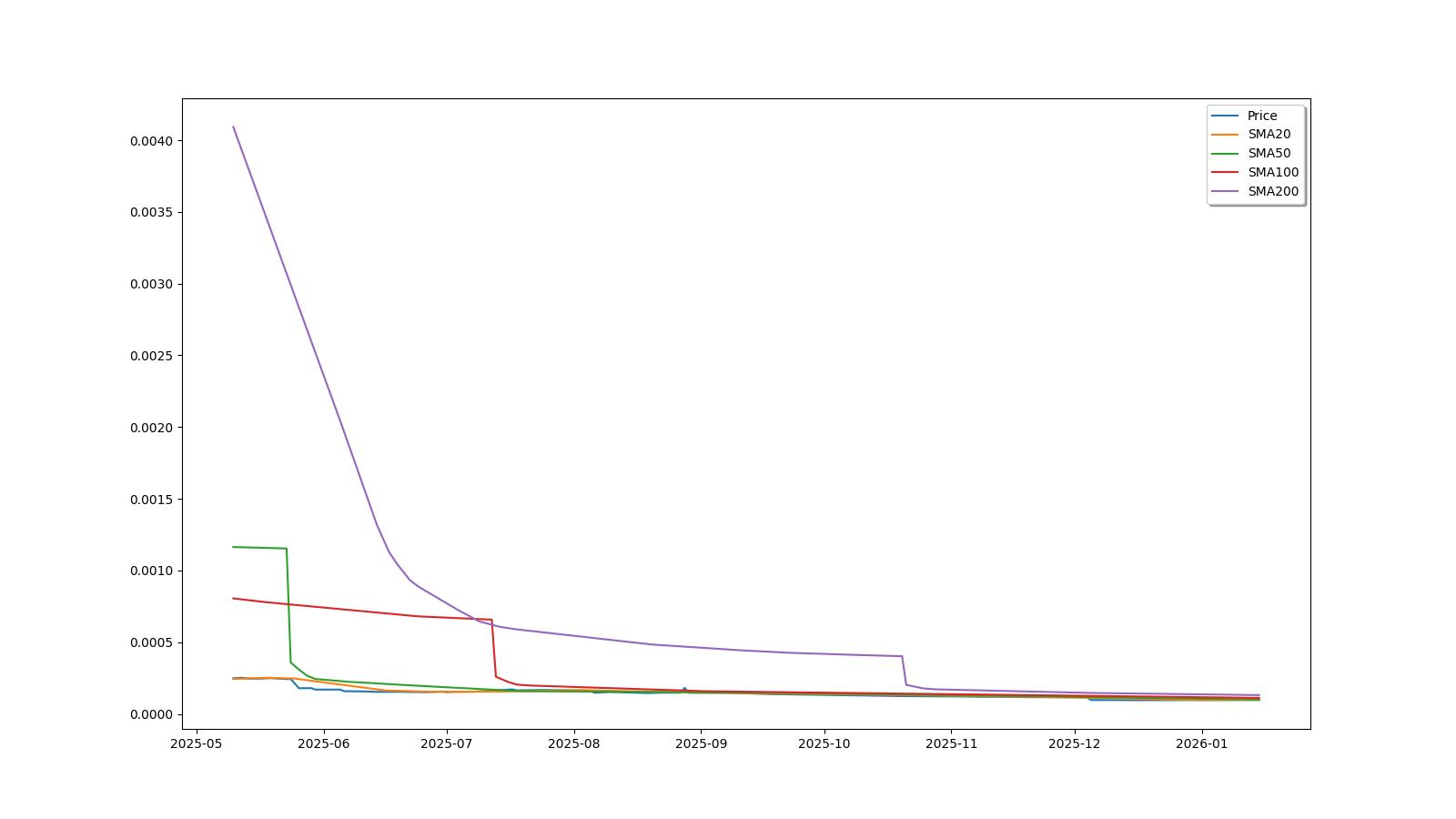 Meanfi Simple Moving Averages