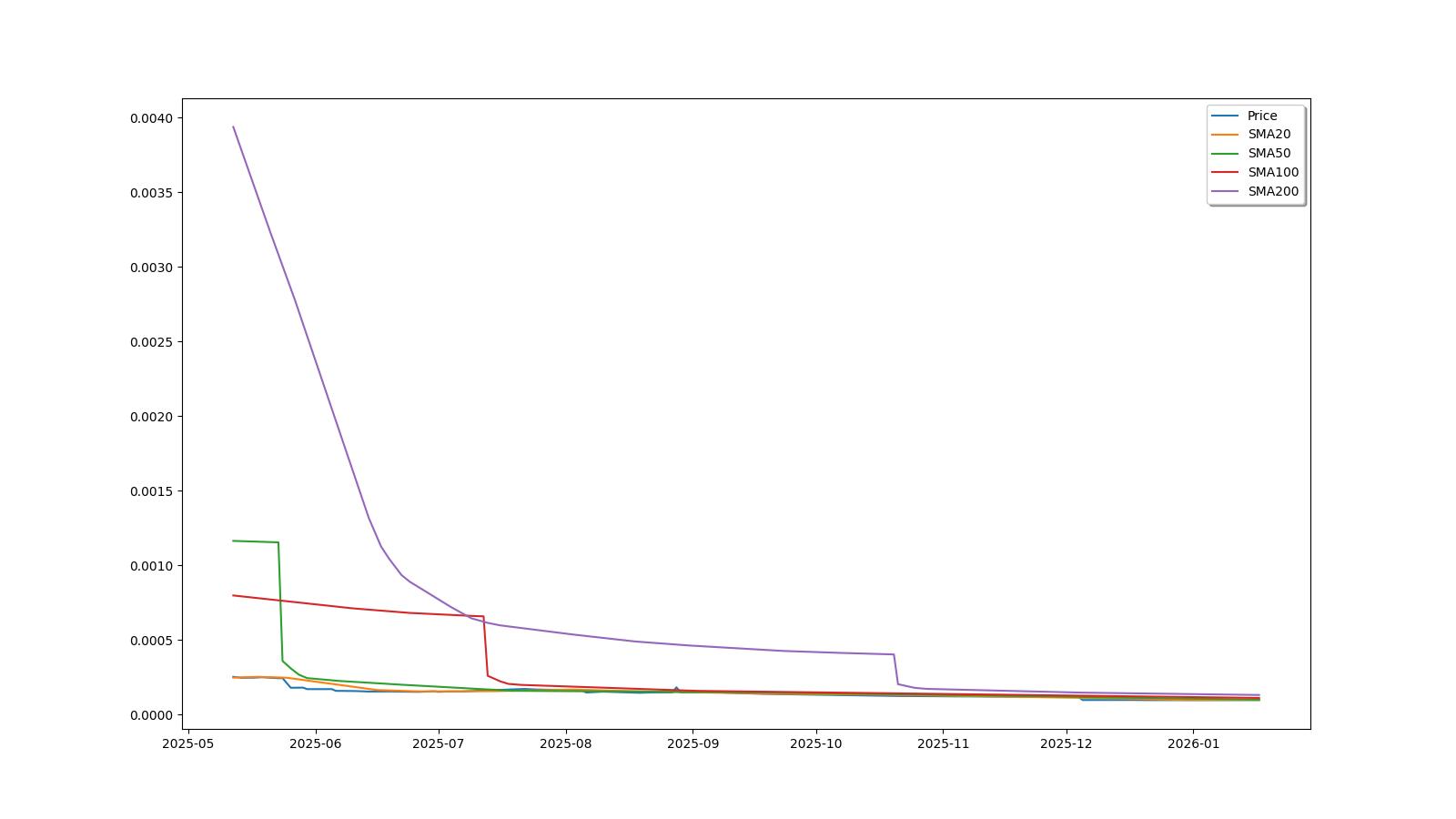 Meanfi Simple Moving Averages