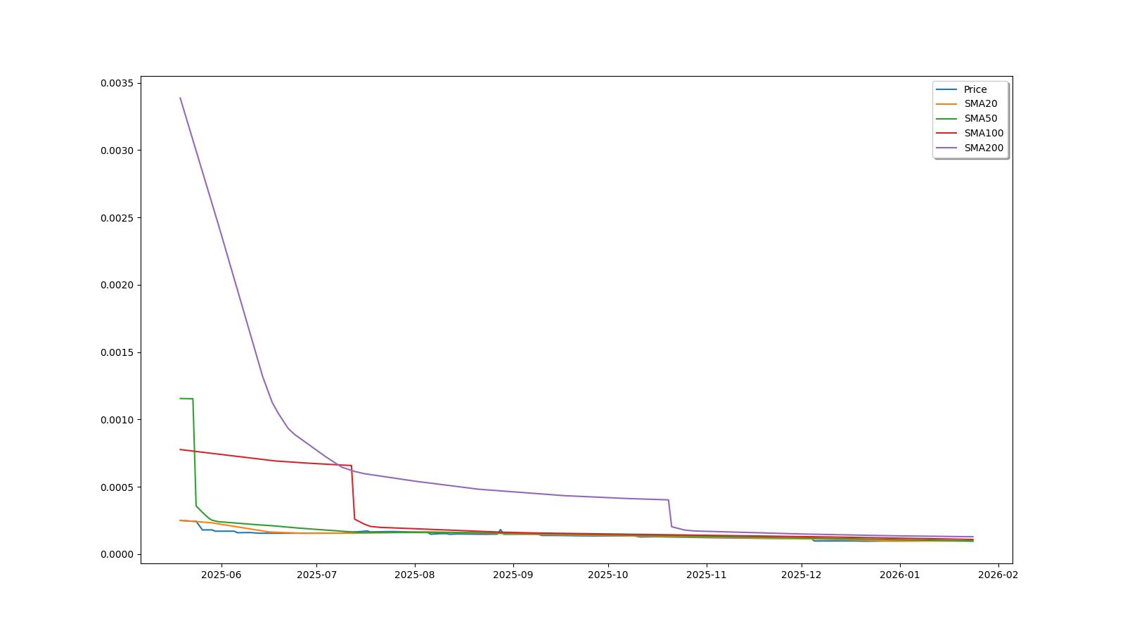 Meanfi Simple Moving Averages