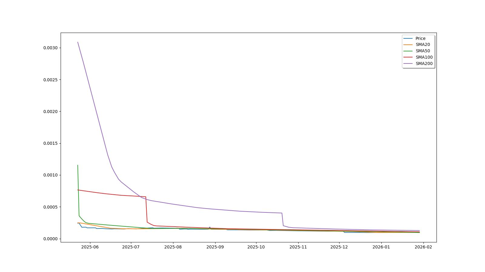 Meanfi Simple Moving Averages