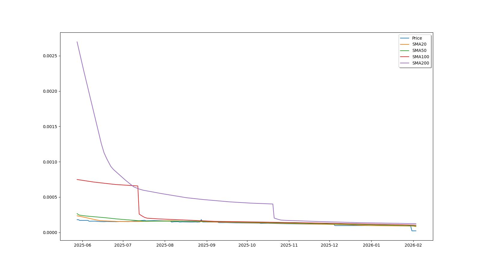 Meanfi Simple Moving Averages