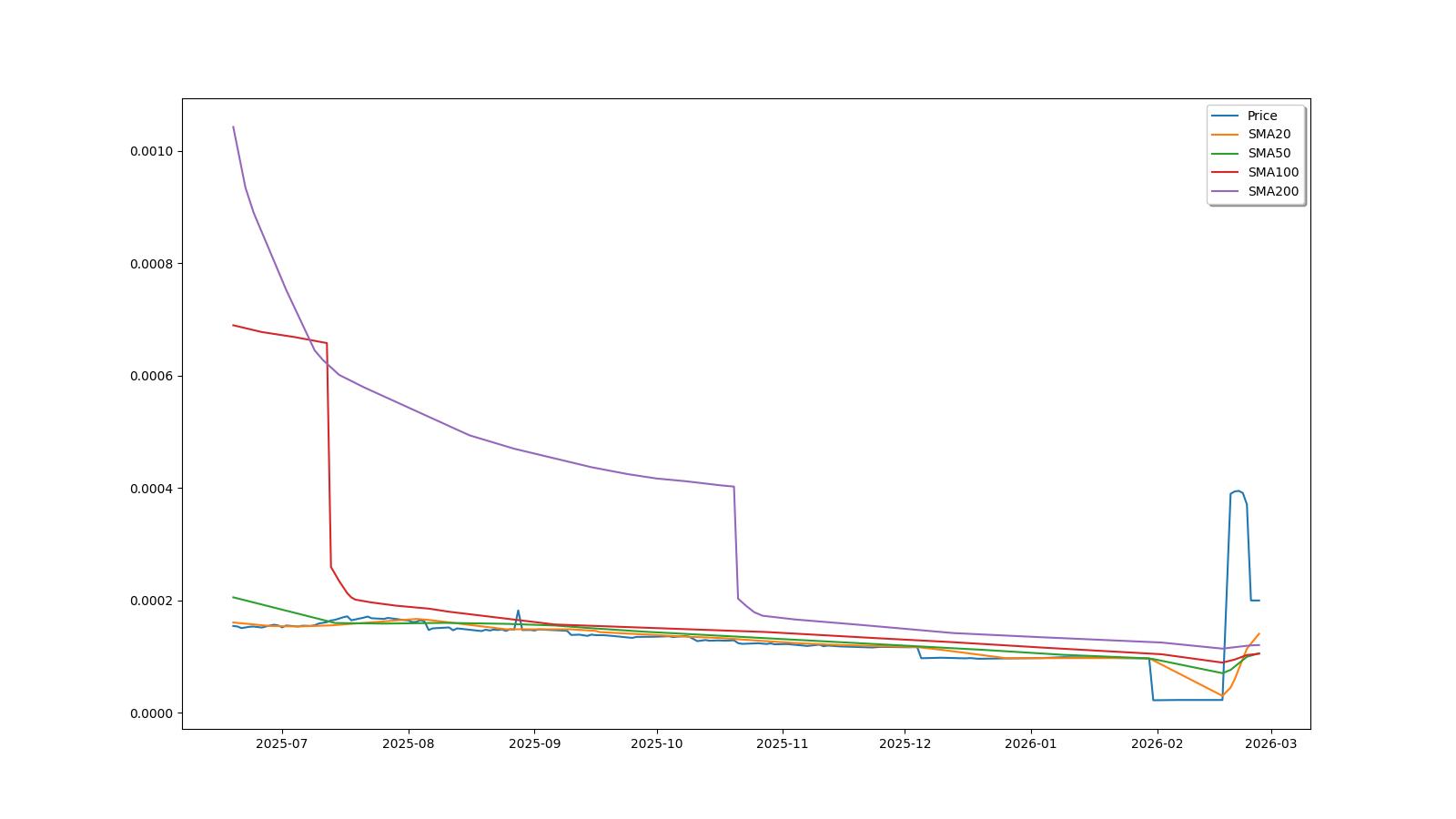 Meanfi Simple Moving Averages
