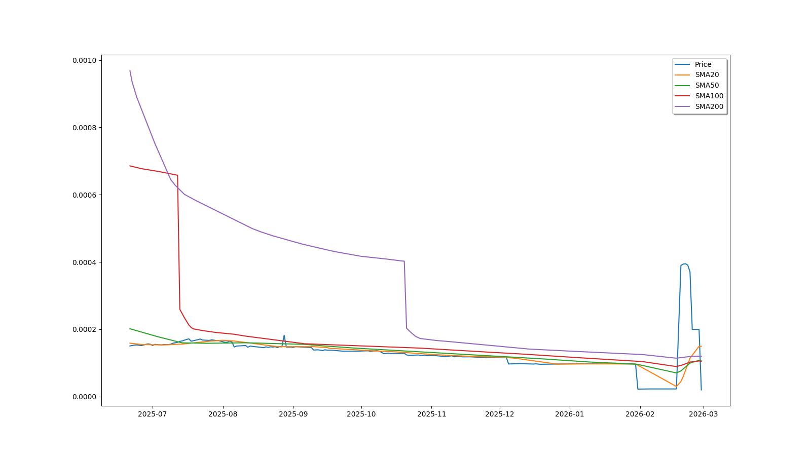 Meanfi Simple Moving Averages