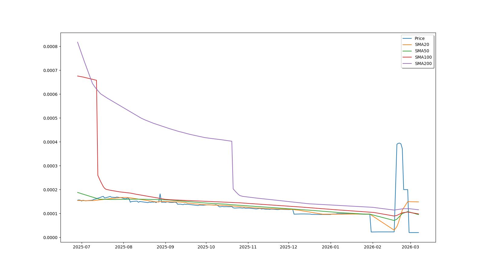 Meanfi Simple Moving Averages