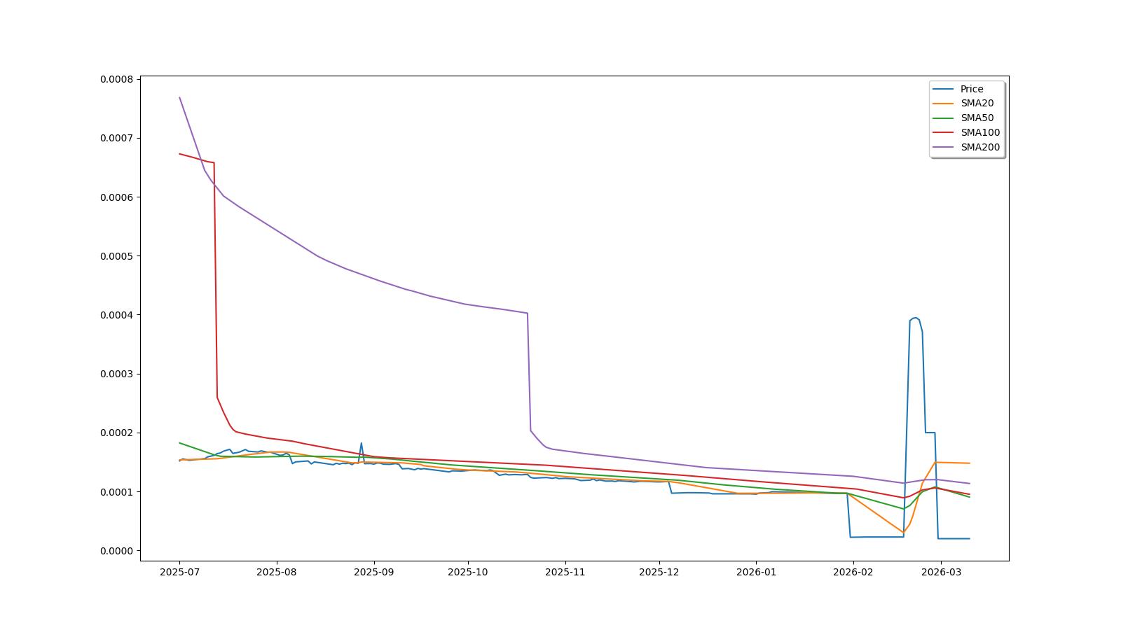 Meanfi Simple Moving Averages