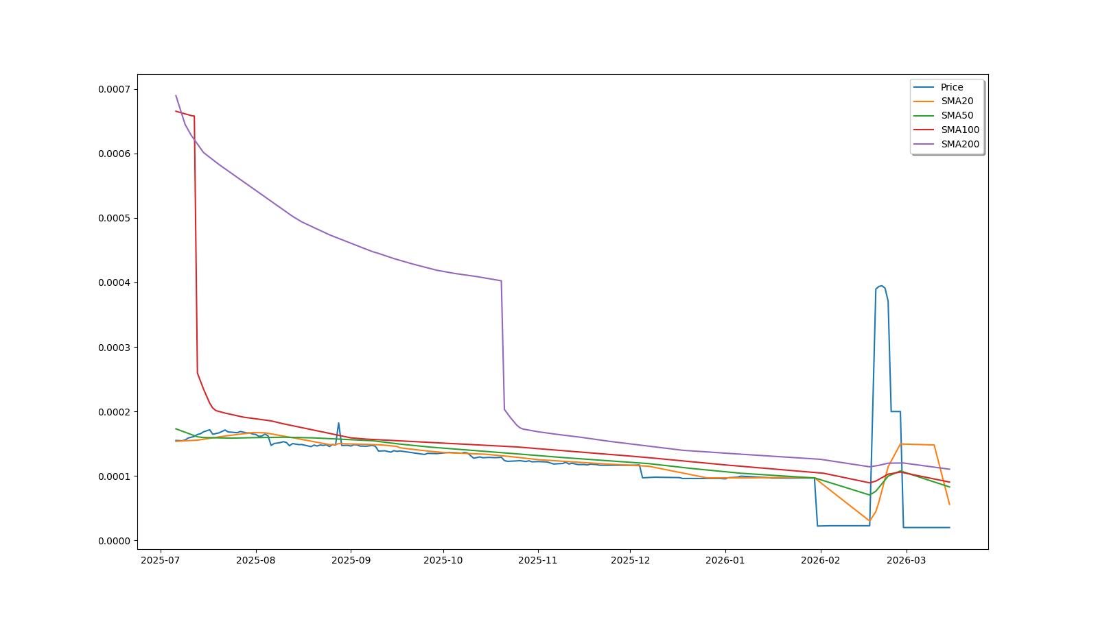 Meanfi Simple Moving Averages