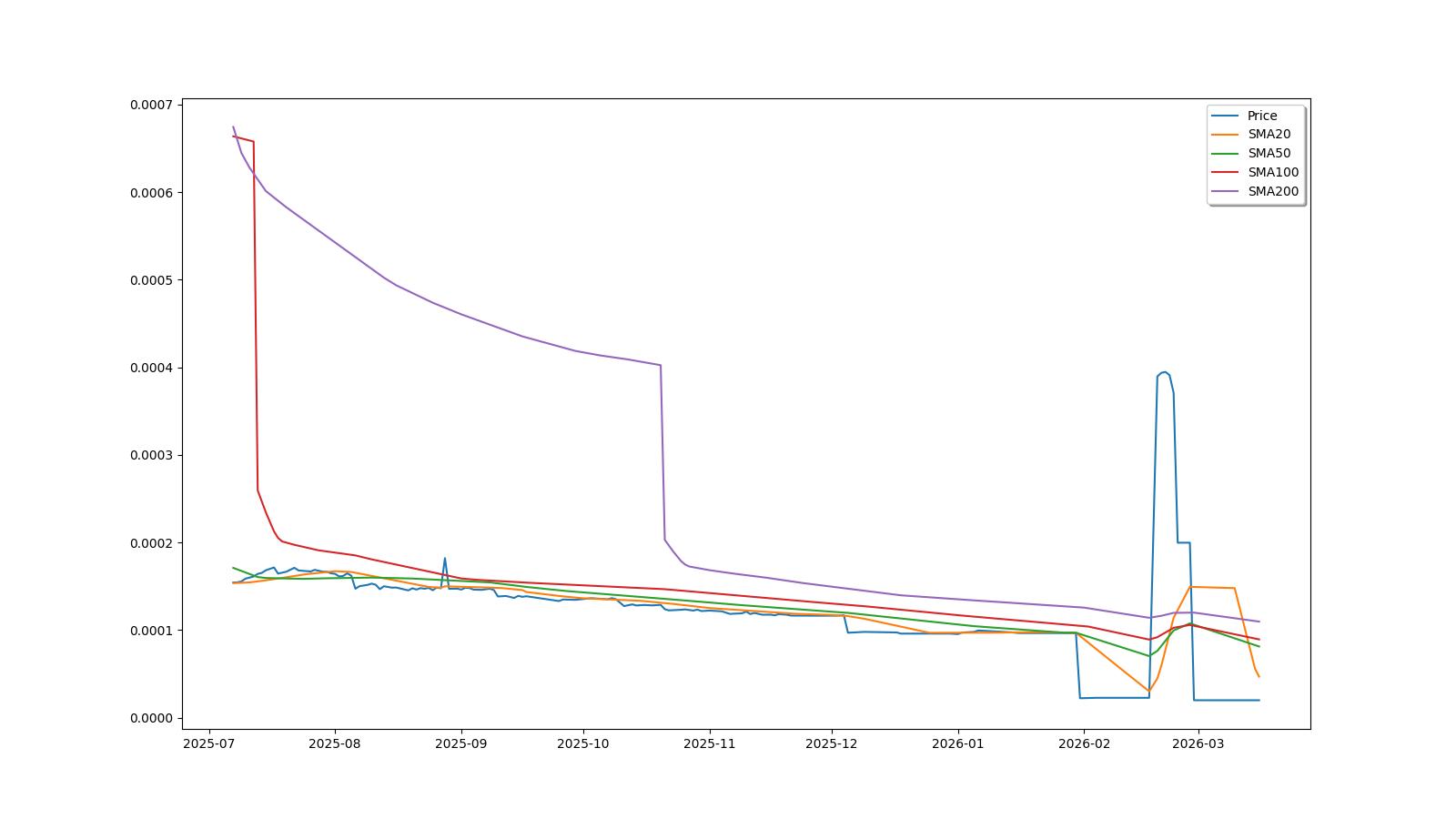 Meanfi Simple Moving Averages