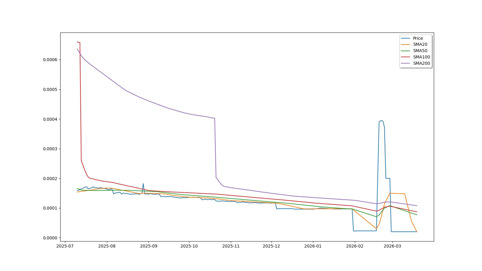 Meanfi Simple Moving Averages