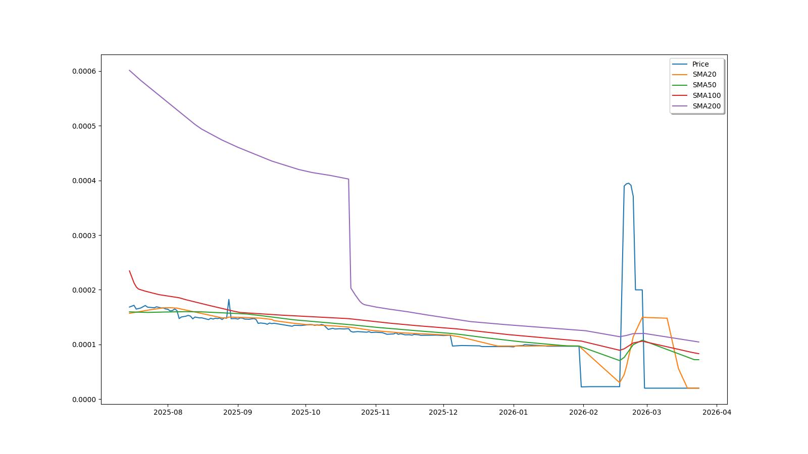 Meanfi Simple Moving Averages