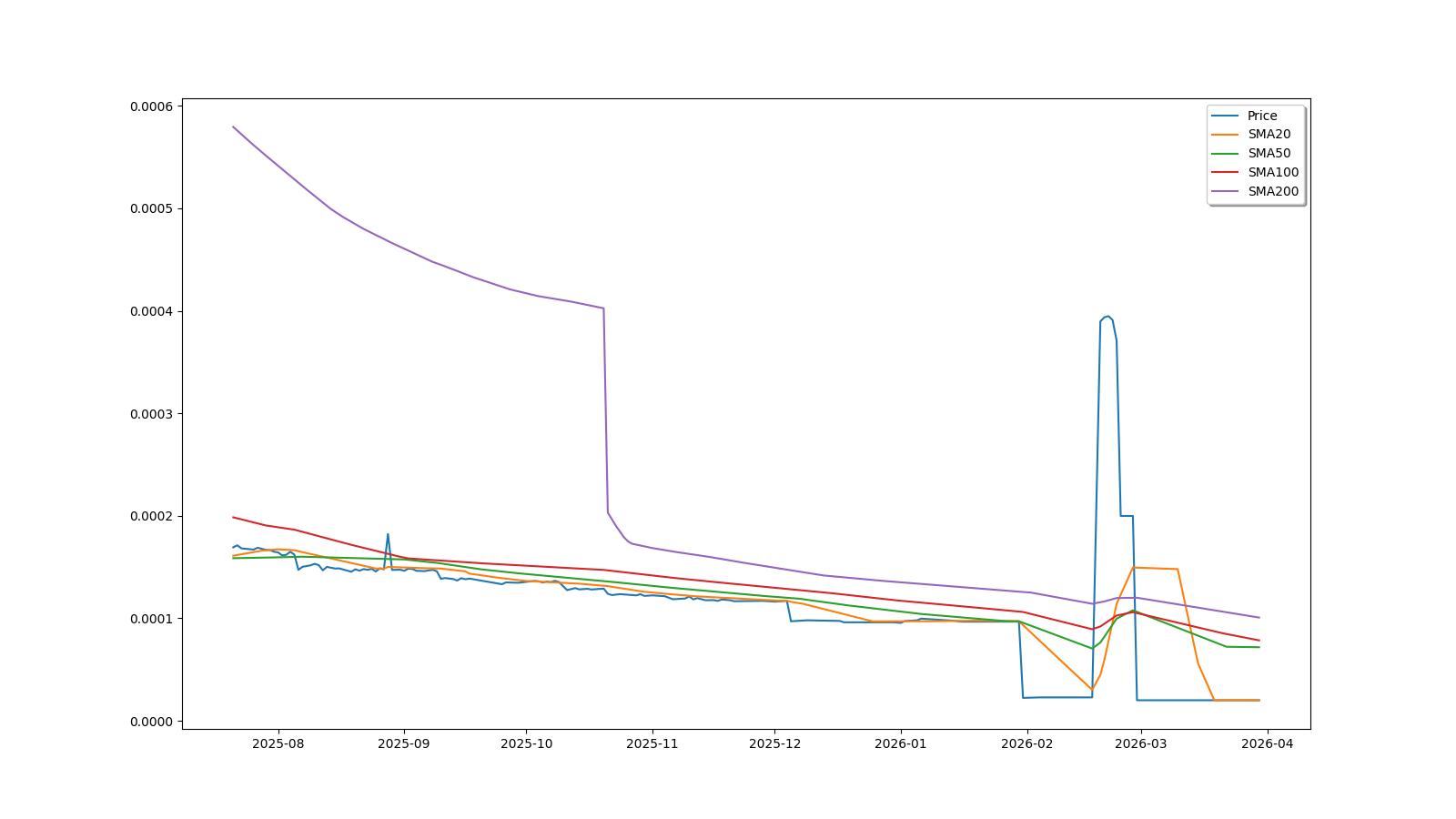 Meanfi Simple Moving Averages