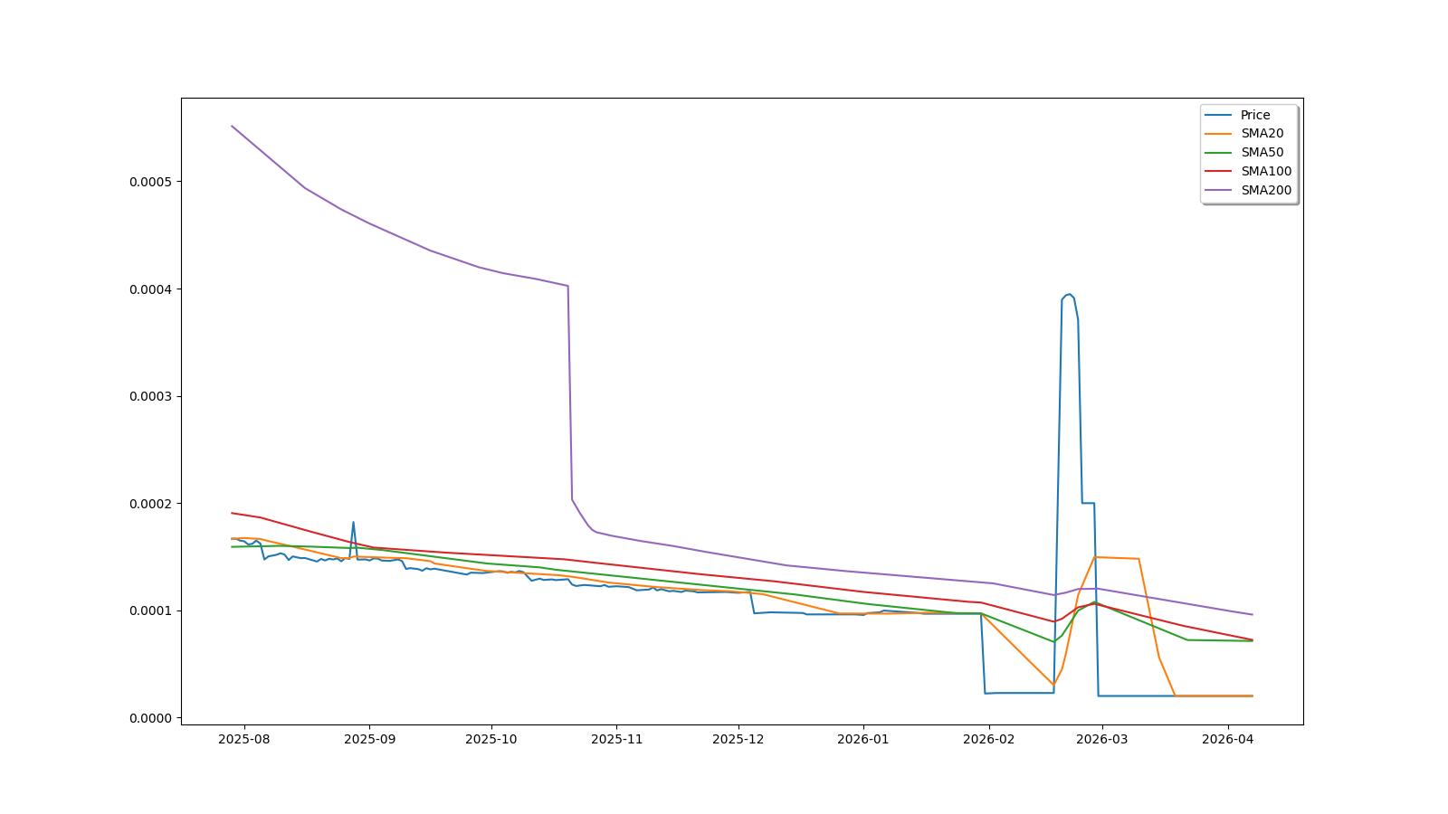 Meanfi Simple Moving Averages