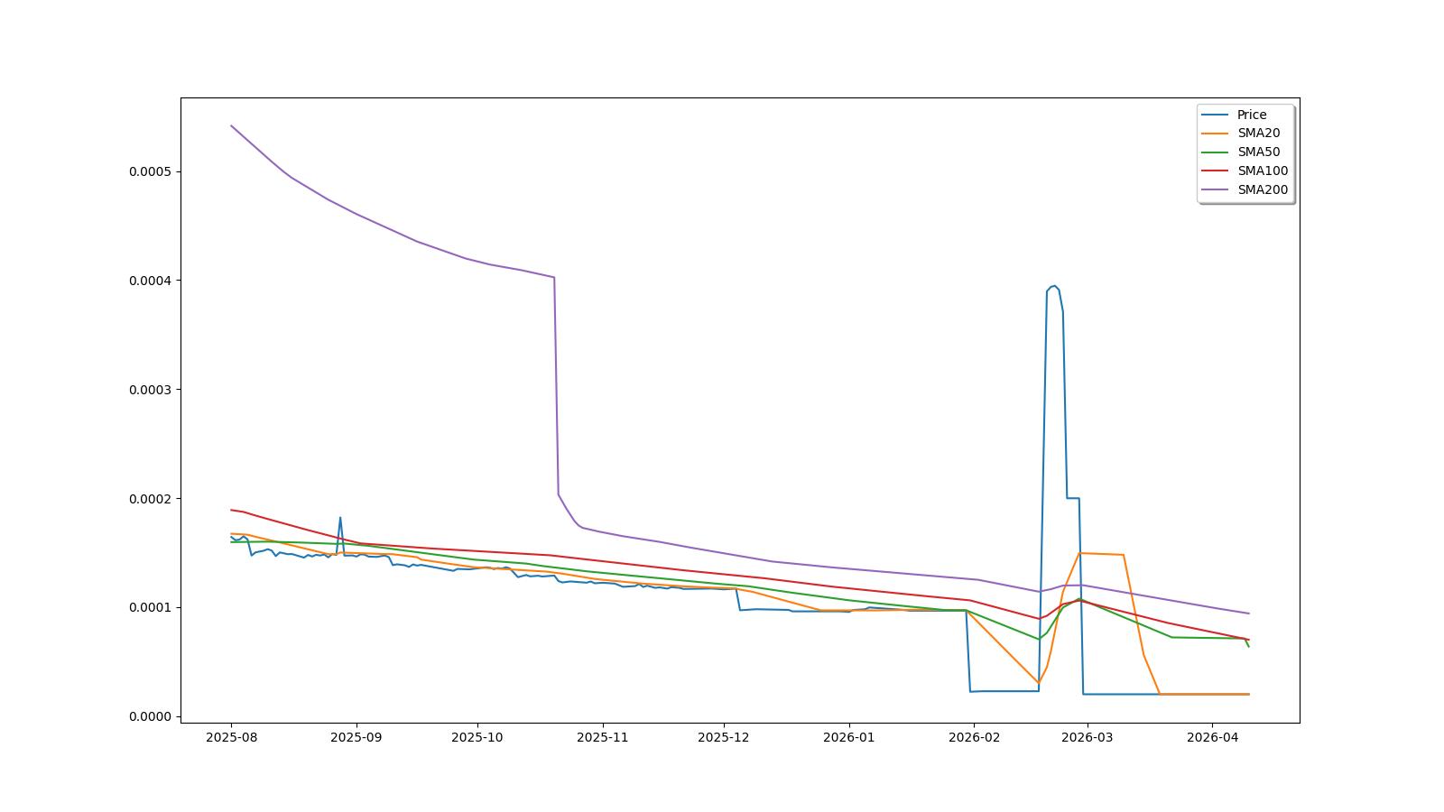 Meanfi Simple Moving Averages
