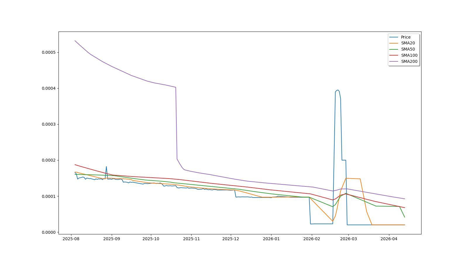 Meanfi Simple Moving Averages